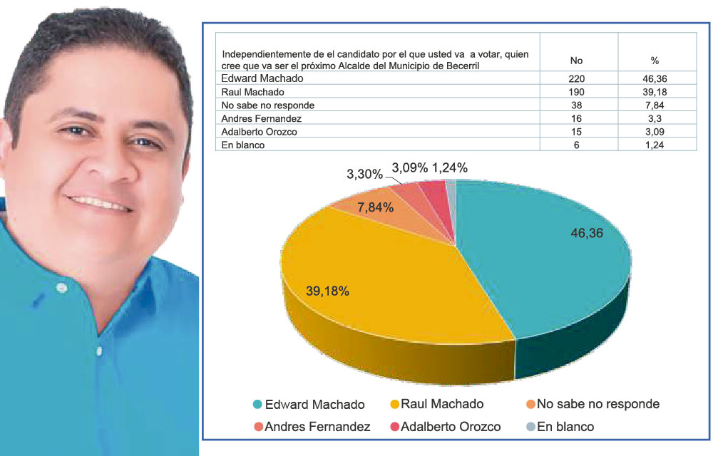 Encuesta CEFIN ratifica que Edward Machado es el próximo alcalde de ...
